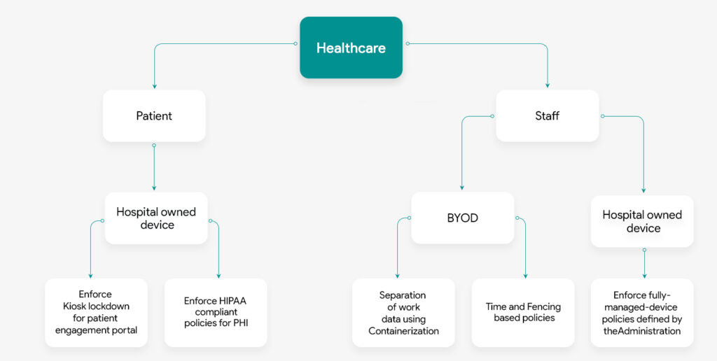 What is Mobile Device Management (MDM)?
