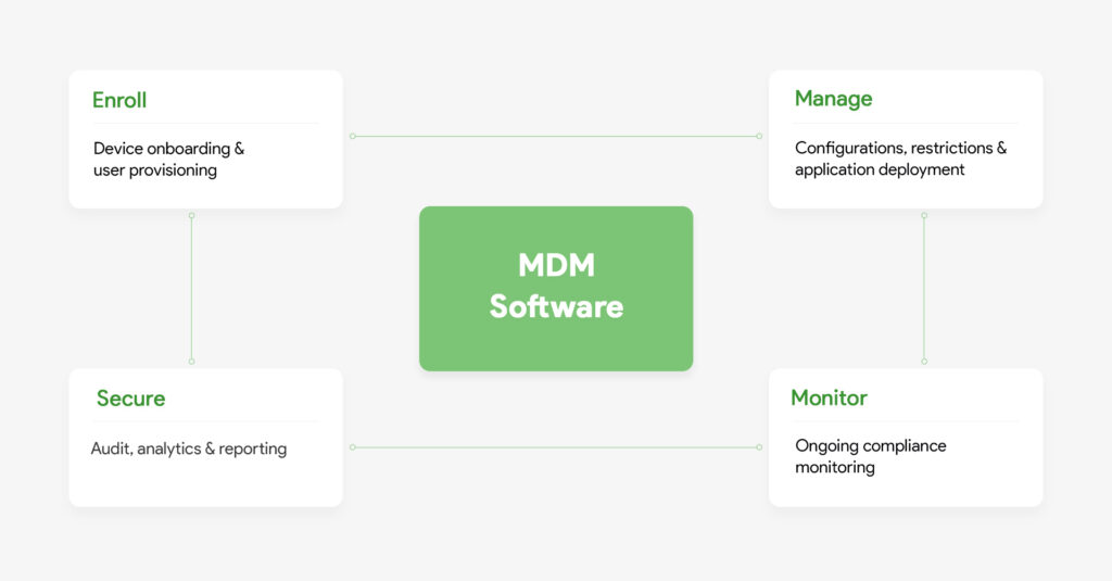 What is Mobile Device Management (MDM)?
