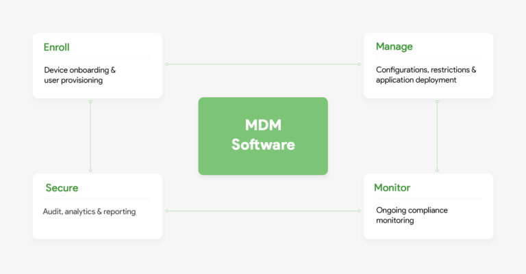 What is Mobile Device Management (MDM)?