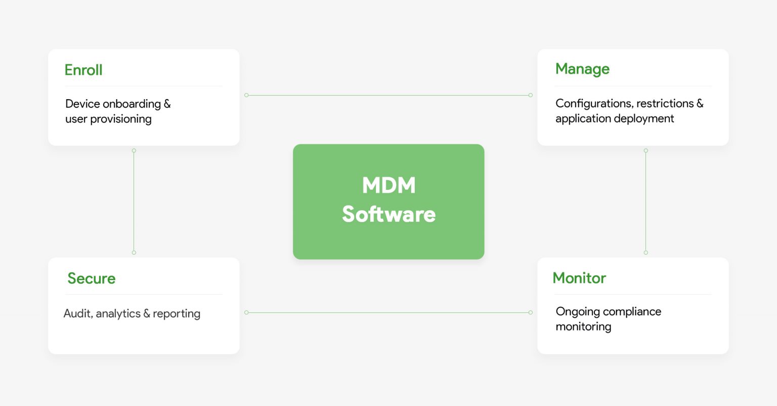 What is Mobile Device Management (MDM)?