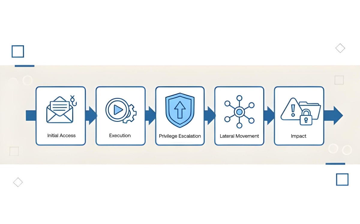 What Is Privilege Escalation? A Complete Security Guide